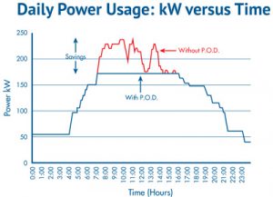 Demand Charges - ARI-ST-A Power Solutions